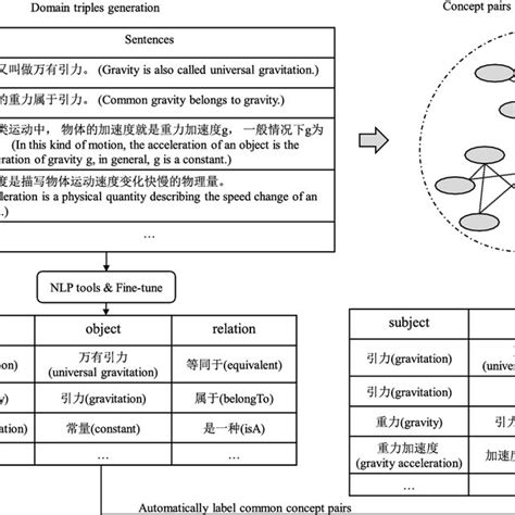 The Process Of Producing Labeled Domain Data The Nlp Tools Are Applied Download Scientific