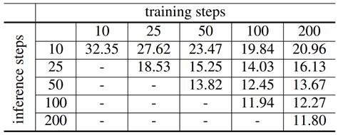 [paper review] vq diffusion vector quantized diffusion model for text