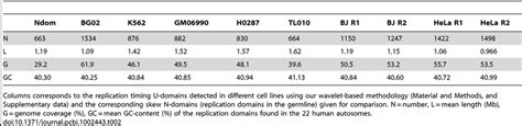 Replication Domains Characteristics Download Table