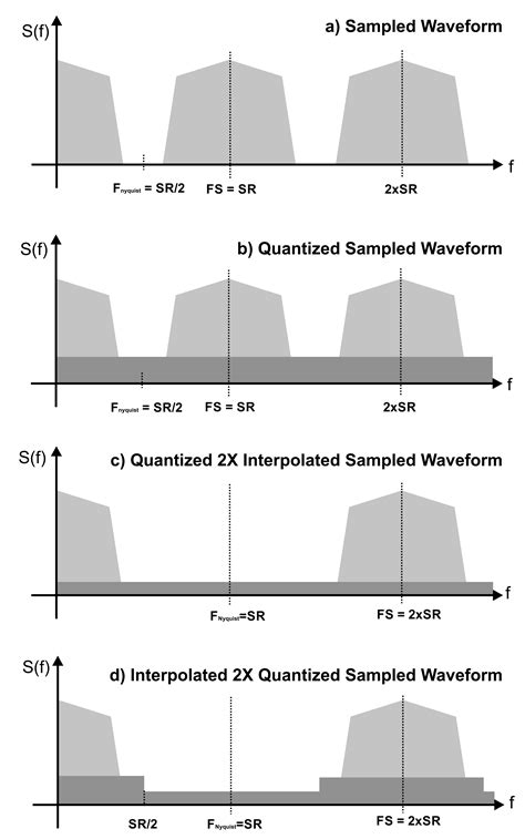 sample resolution vs dac resolution
