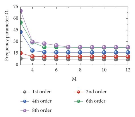 Frequency Parameter Ωωr2ρh2e2 Of The Composite Laminated Annular Download Scientific Diagram