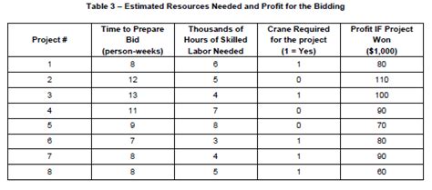 Optimization Using Linear Programming Sample Problem
