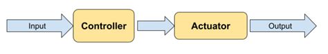 Open Vs Closed Loop Control Systems A Level Computer Science