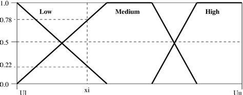 A Strong Fuzzy Partition With Three Fuzzy Sets Download Scientific Diagram
