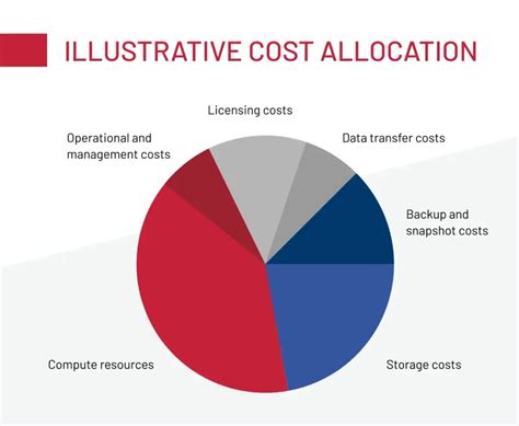 How To Calculate True Database Costs A Guide For Scaling Saas