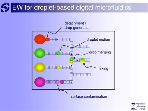 PPT Electrowetting Driven Digital Microfluidic Devices PowerPoint Presentation ID