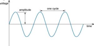Differences Between Periodic And Aperiodic Signal With Diagram VIVA DIFFERENCES