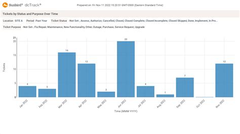 Chart Widget Tickets By Status And Dctrack Purpose Trend Chart
