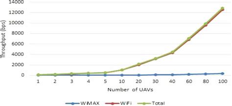 Wlan Wimax And Total Throughput With Different Numbers Of Uavs When