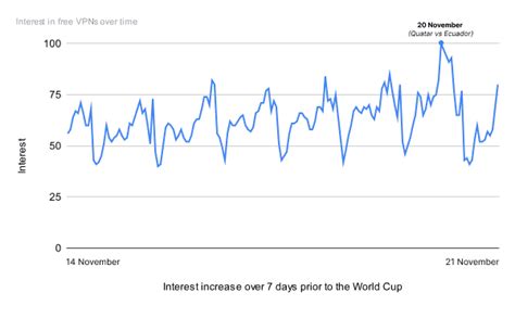 Vpn Demand Surges Over During The World Cup