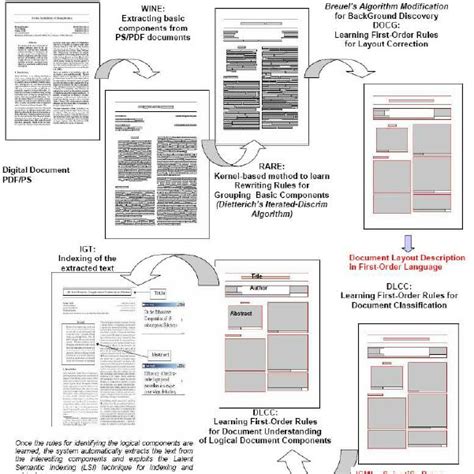Document Management System Architecture Download Scientific Diagram