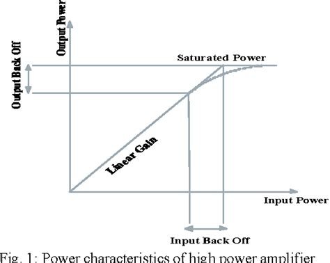 figure 2 from papr reduction in ofdm using clipping and filtering