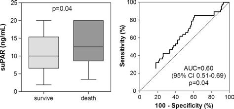 Prognostic Power Of Supar In Patients With Sepsis Box Plot Graphics