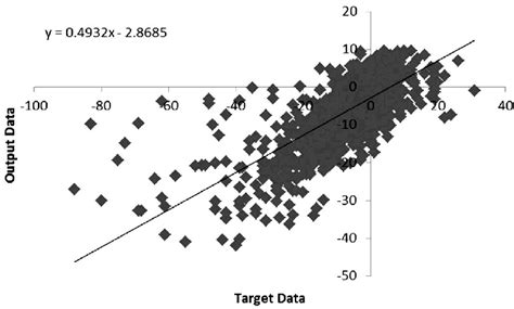 correlation between original target and predicted output dst index