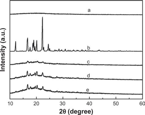 Xrd Patterns Of A Pure Ibu B Plga And Ibu Loaded Plga Films C Download Scientific