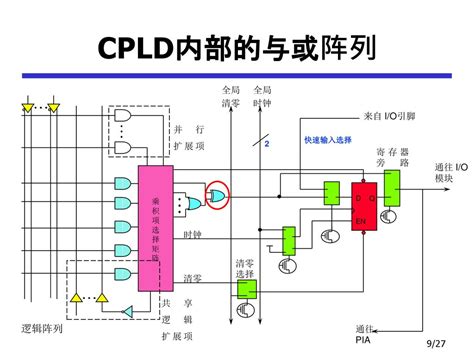 《eda技术与pld设计》 第3章 fpga cpld的结构与应用 通信工程学院 尹廷辉讲师 二 五年三月二日 ppt download