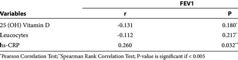 Fev1 Correlation Test With 25 Oh Vitamin D Leukocytes And Hs Crp Download Scientific Diagram