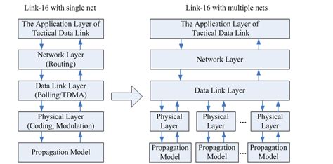 What Is Link 16 Everything Rf