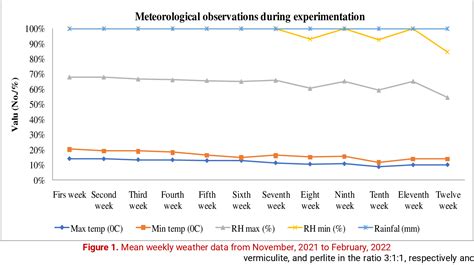 Figure 1 From Performance Evaluation Of Lettuce Lactuca Sativa L Growth Yield And Quality