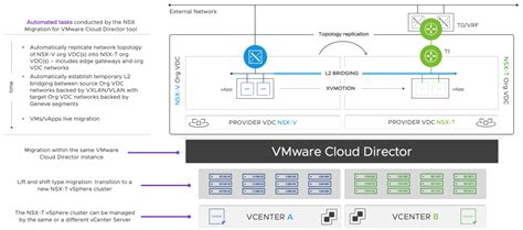 Vmware Cloud Director Nsx V To Nsx T Migration Support Matrix Vmware Cloud Provider Blog