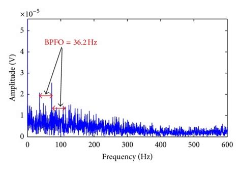 Acoustic Emission Spectrum Of Tkeo Of Imf1 Obtained By Applying Med Emd Download Scientific