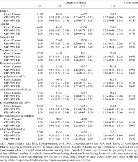 Multivariate Odds Ratios 95 Cis For Premenopausal Breast Cancer Risk