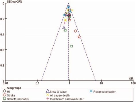Funnel Plot Showing Publication Bias A Download Scientific Diagram