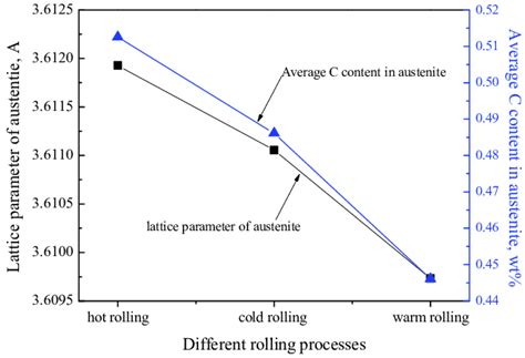 The Average Lattice Parameters And C Contents Of Retained Austenite