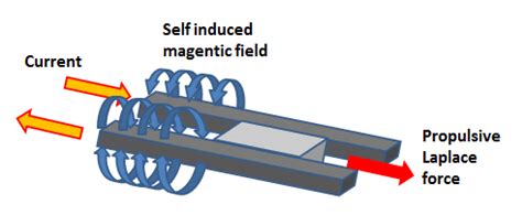 Schema Of Principle Of Railgun Download Scientific Diagram