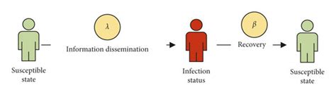 three models of infectious diseases a si model b sis model c