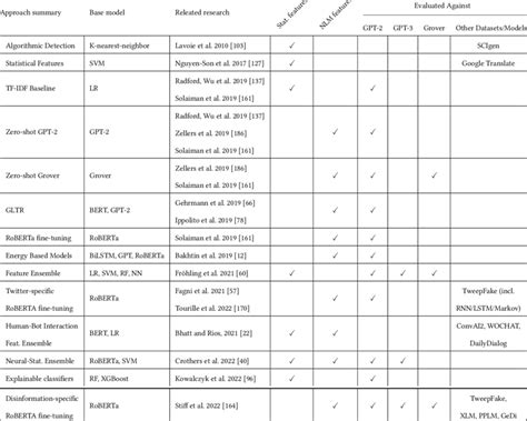 Summary Of Major Approaches For Detection Of Machine Generated Text