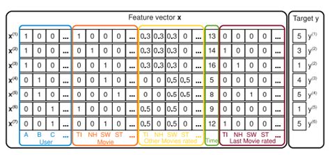 Factorization Machines 논문 리뷰