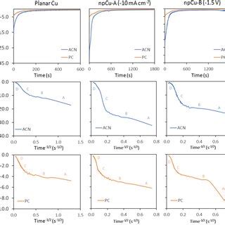 Evolution Of The Current Density In Function Of Time Up And Of Download Scientific Diagram