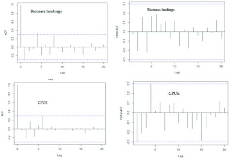 Autocorrelation Ac And Partial Autocorrelation Pac Functions