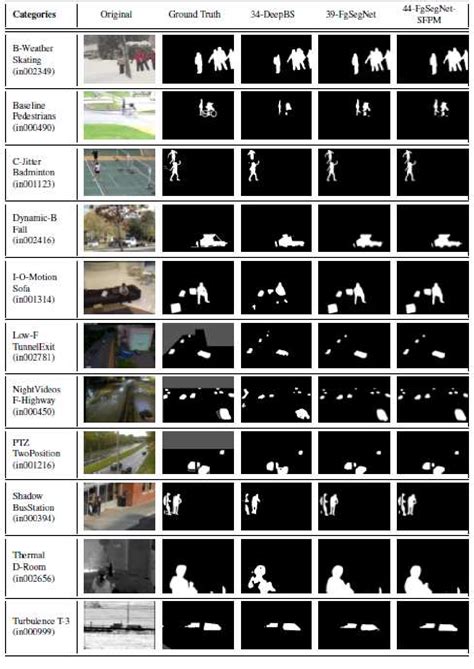 Figure 3 From Deep Neural Network Concepts For Background Subtraction A Systematic Review And