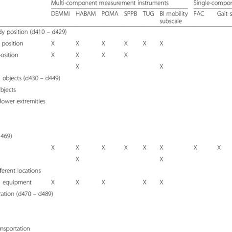 Mobility Domain Components Of Each Measurement Instrument Classified