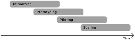 Four Implementation Phases Which May Overlap In Time Each Of These Download Scientific