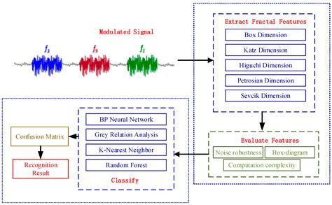 Signal Pattern Recognition Based On Fractal Features And Machine Learning