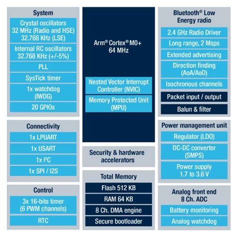 Wi Fi Mcu For Bluetooth 53 Le In Chip Scale Package Deal Saas News Today
