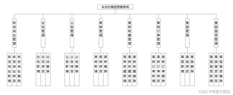 果园预售系统 基于springboot vue的果园预售系统设计与实现 源码 数据库 文档 果园预售管理系统 csdn博客