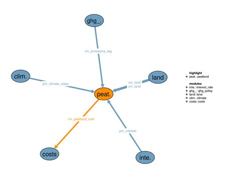 Magpie An Open Source Land Use Modeling Framework 58 Peatland