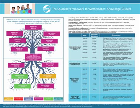 The Quantile Framework For Mathematics Knowledge Cluster