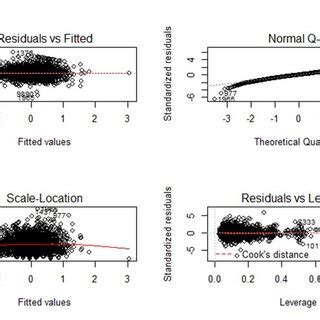 Diagnostic Plots Testing Linear Regression Assumptions For Wellbeing Download Scientific