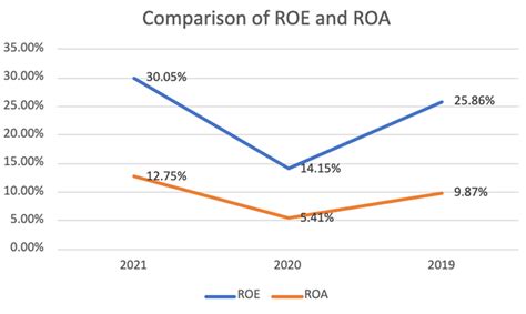 Comparison Of Roe And Roa Download Scientific Diagram