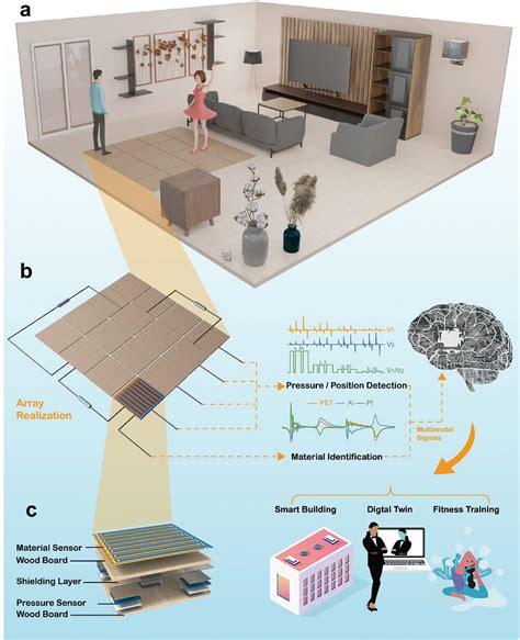 Multimodal Intelligent Flooring System For Advanced Smart‐building Monitoring And Interactions