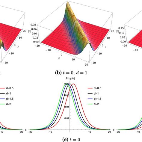 One Soliton Eq 26 Plots With Download Scientific Diagram
