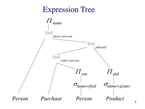 ppt relational algebra end sql queries powerpoint presentation