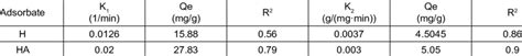 Parameters For The Pseudo First And Pseudo Second Order Kinetic Model