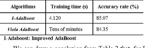 Table 2 From An Effective Face Detection Algorithm In Identify