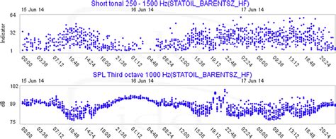 Output Of The 2501500 Short Tonal Detector Above And Concurrent Spl Download Scientific